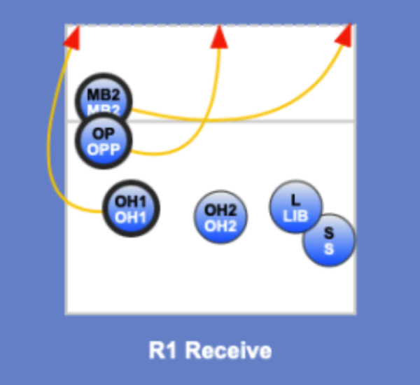 Serve Receive Rotations | Junior Volleyball Association