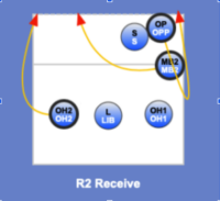 Serve Receive Rotations | Junior Volleyball Association