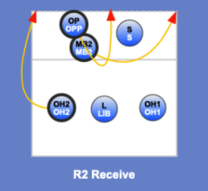Serve Receive Rotations | Junior Volleyball Association