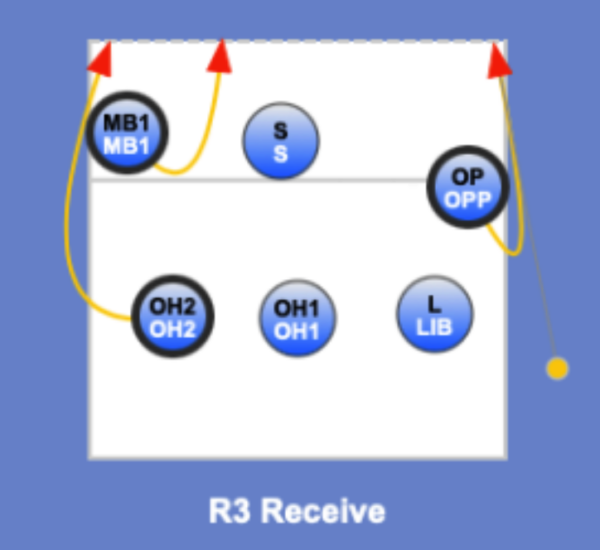 Serve Receive Rotations | Junior Volleyball Association