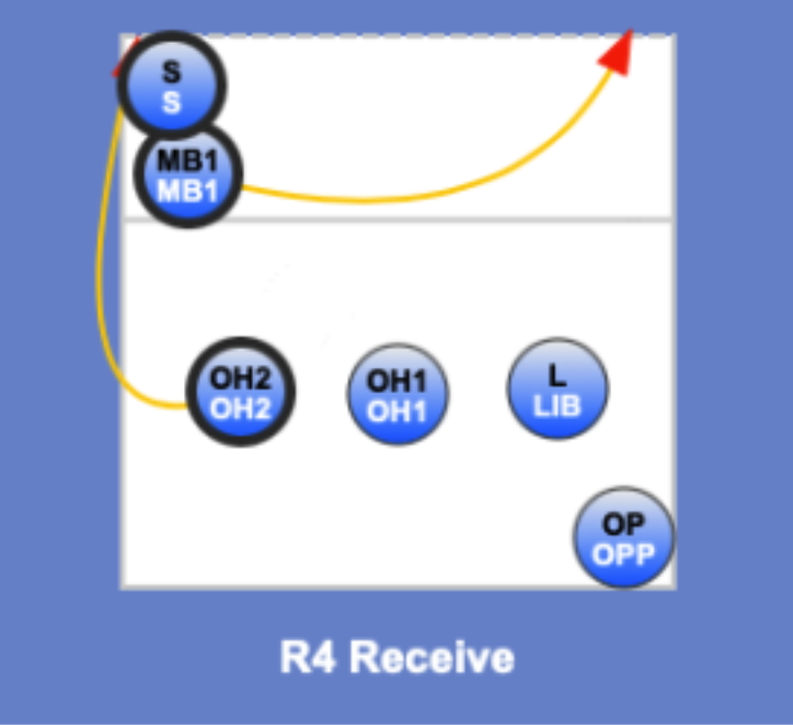 Serve Receive Rotations | Junior Volleyball Association