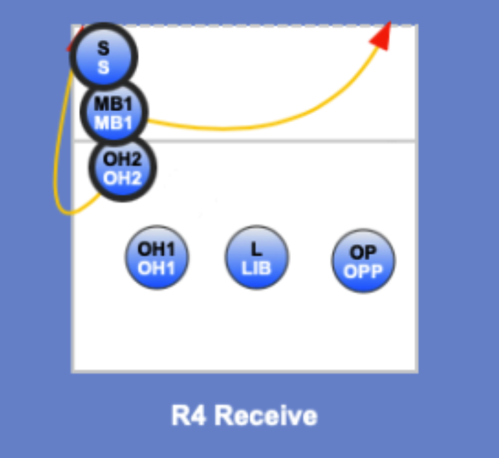 Serve Receive Rotations | Junior Volleyball Association