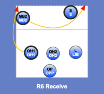 Serve Receive Rotations | Junior Volleyball Association